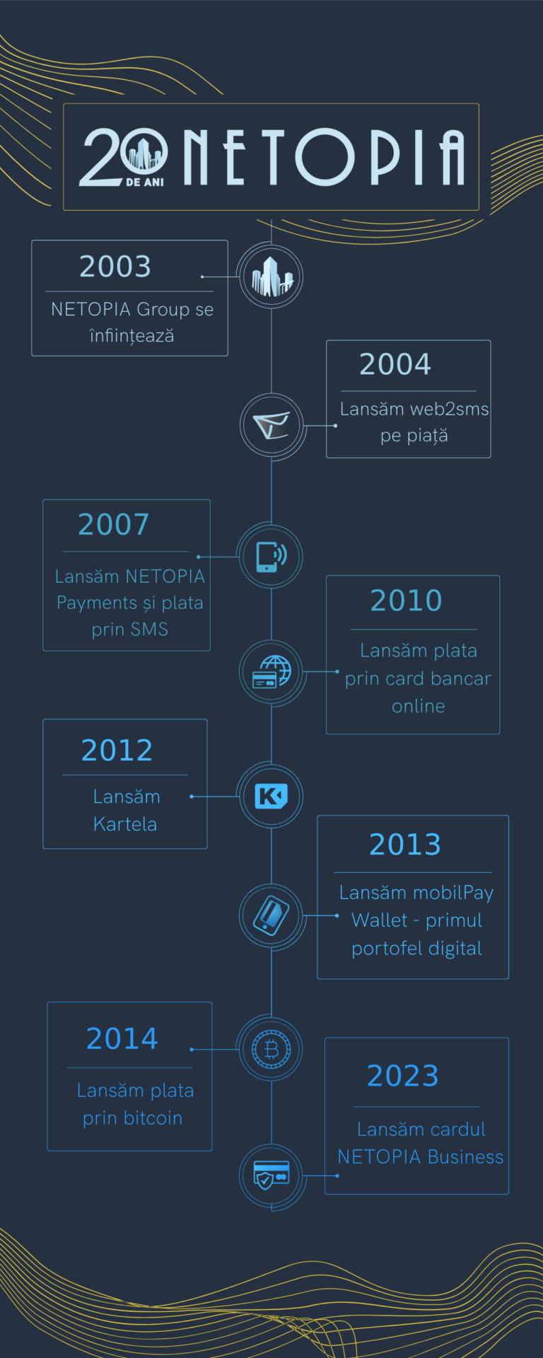 20 de ani de inovație. | NETOPIA Payments