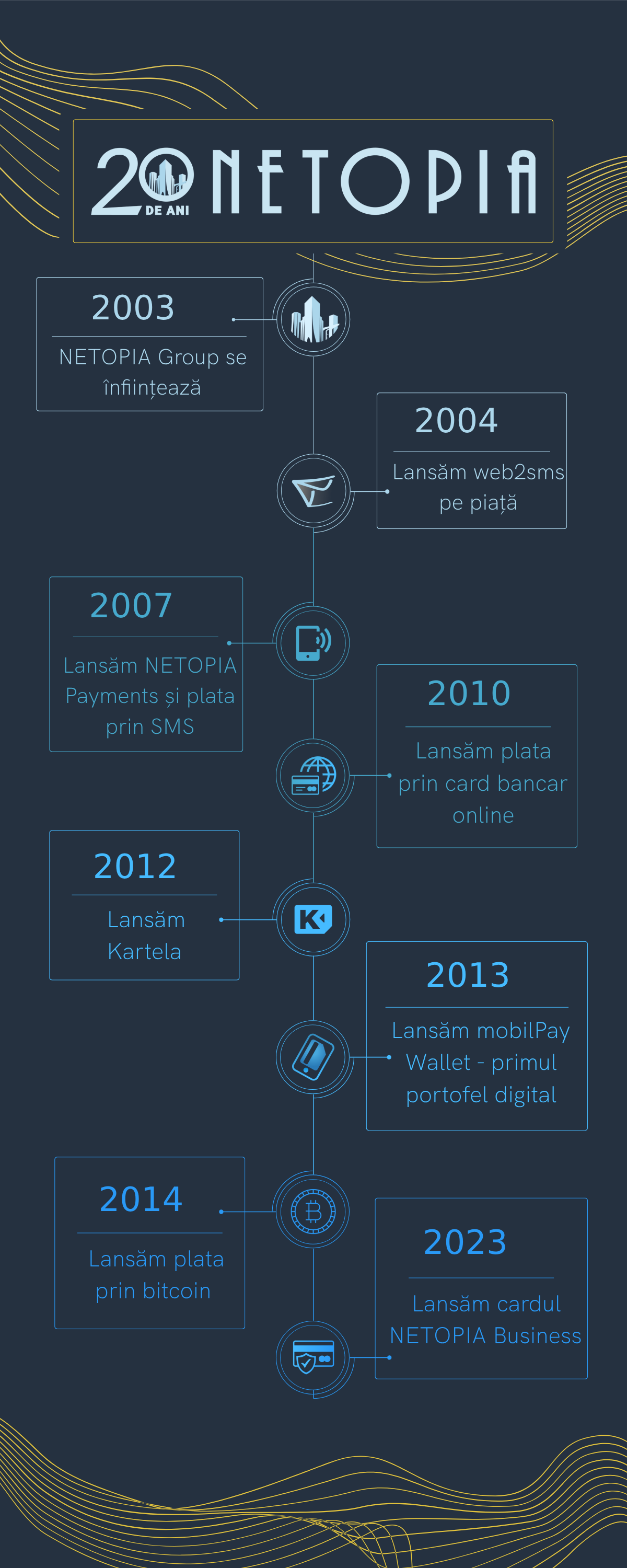 20 de ani de inovație. | NETOPIA Payments
